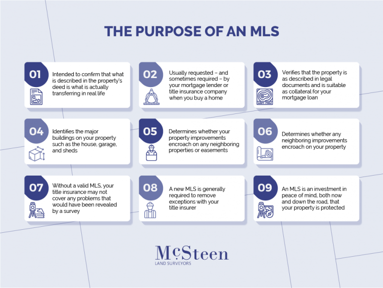 The Purpose of a Mortgage Location Survey (MLS) | Surveying Infographic
