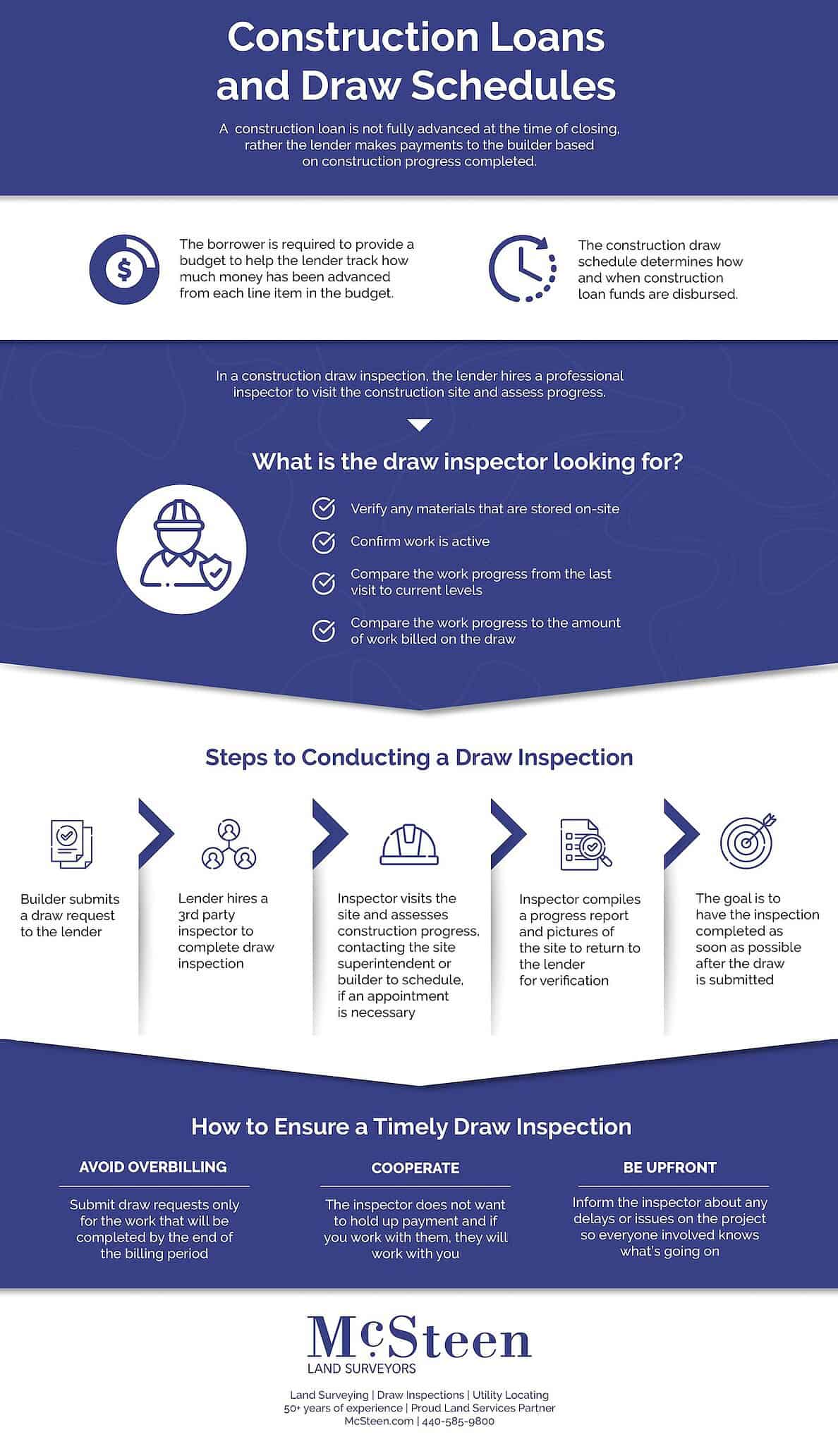 Construction Loans and Draw Schedules | Timeline Infographic
